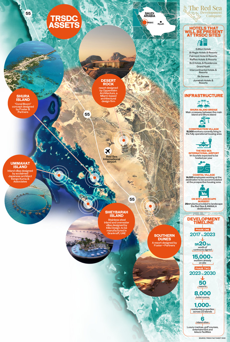 TRSDC’s Red Sea Project: Sustainable tourism with a twist of luxury ...
