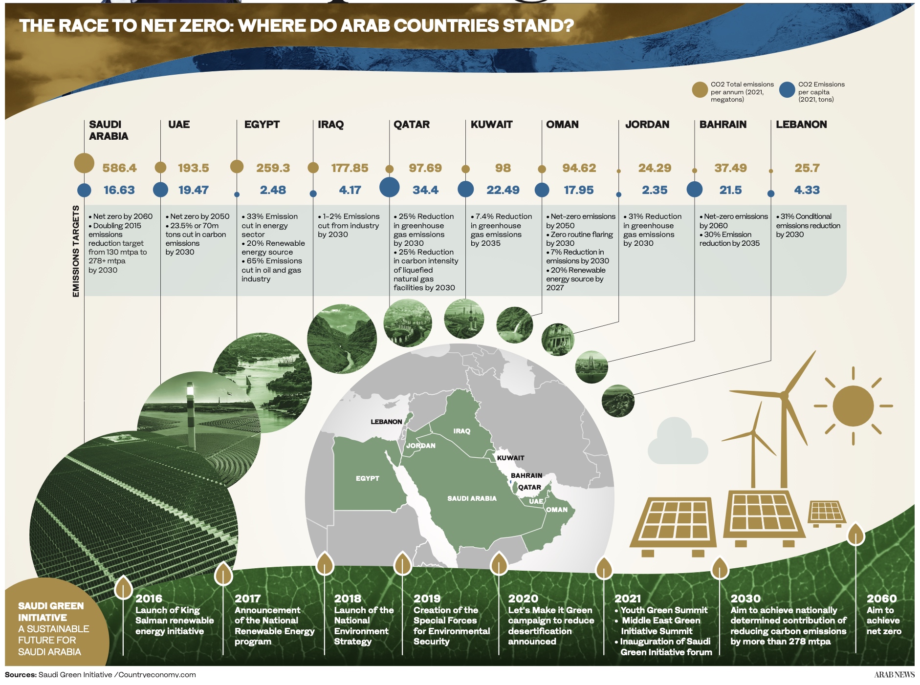 GCC Net-Zero Progress Report | Arab News PK