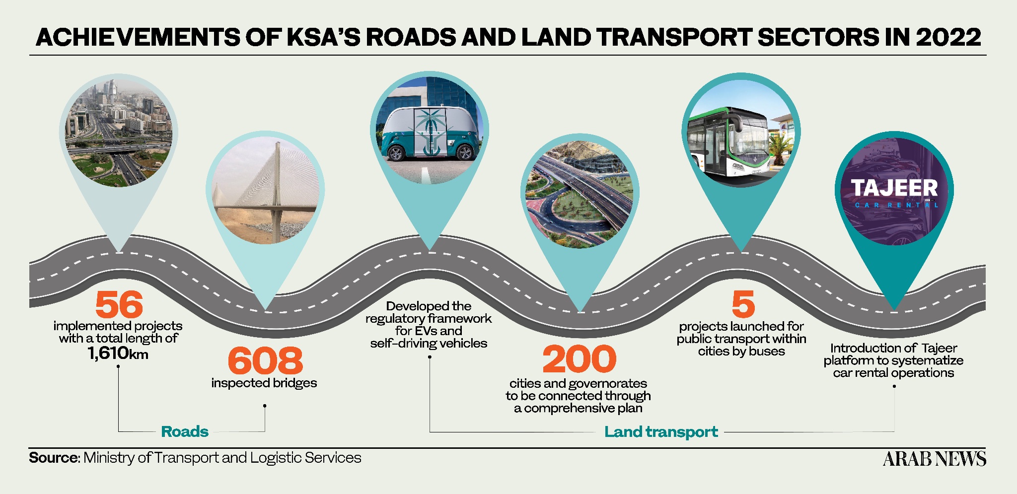 Saudi Arabia’s Land Transportation Program | Arab News PK