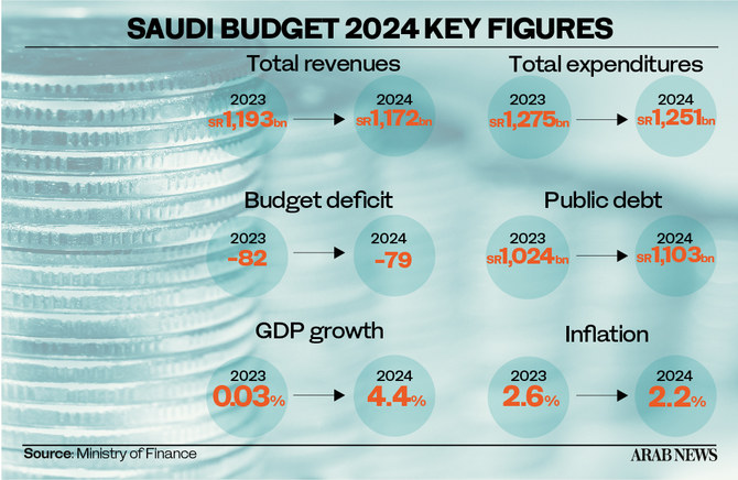 Saudi 2024 GDP growth estimated at 4.4% | Arab News PK