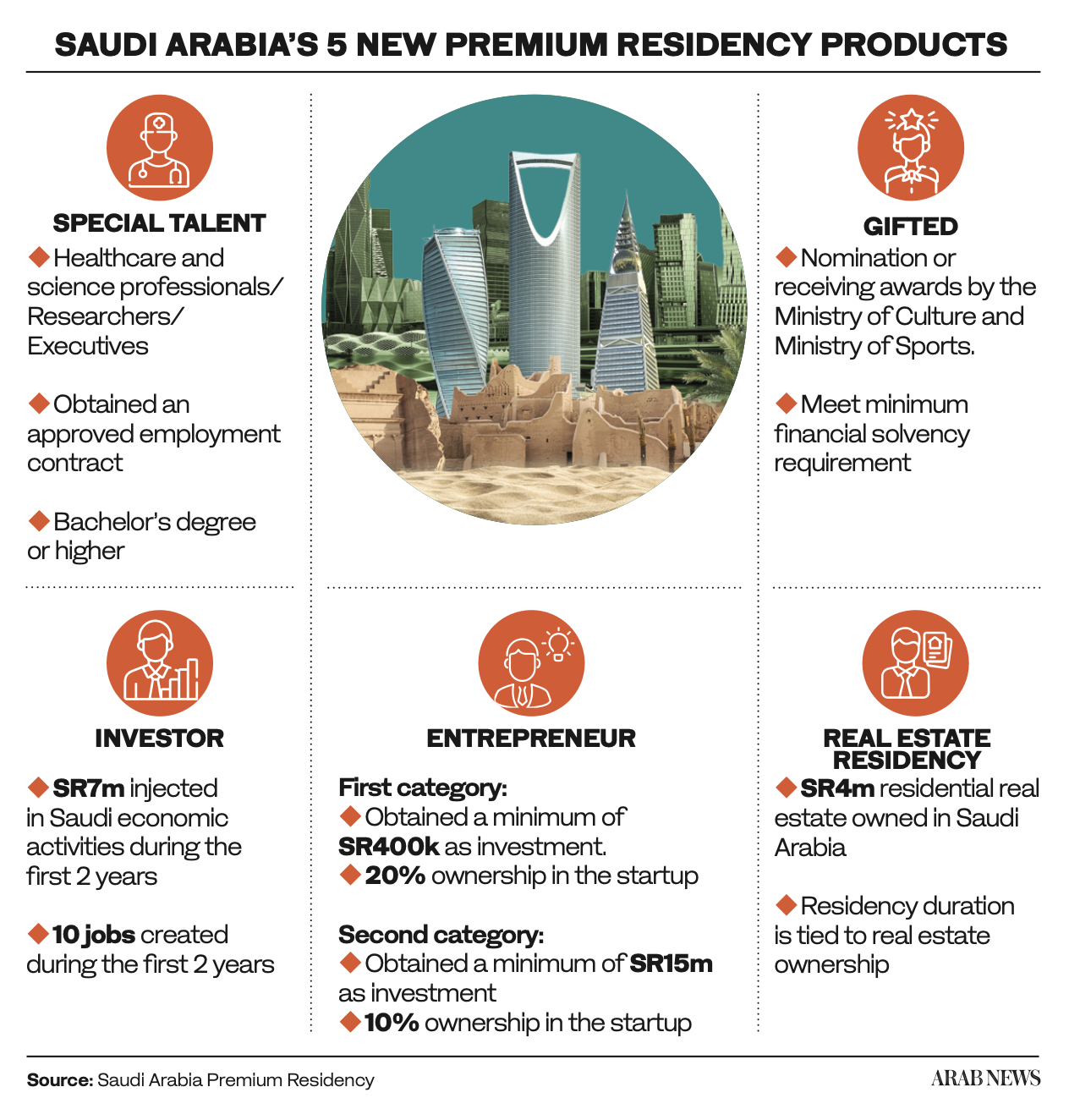 More Perks Under KSA’s Premium Residency Program | Arab News PK