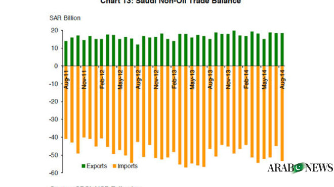 Saudi imports rise 19.6 percent to SR56.5 billion | Arab News PK