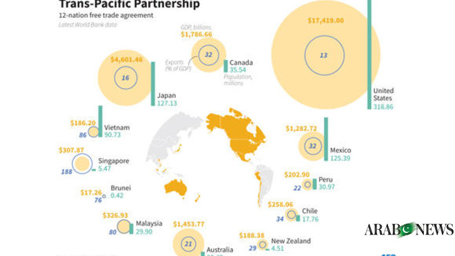Pacific trading partners reveal trade pact details | Arab News PK