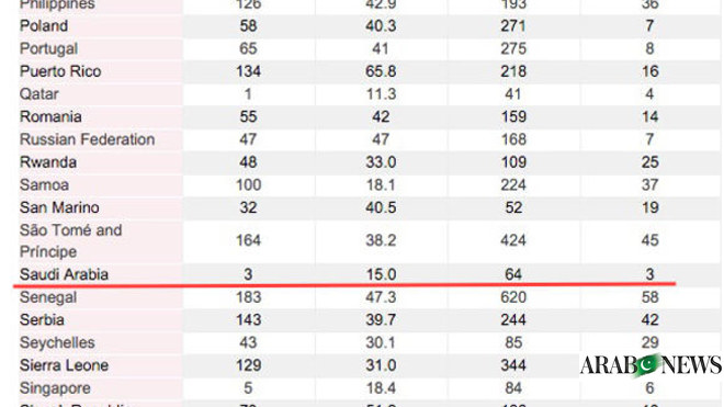 Saudi Arabia third in global ranking for tax payment ease | Arab News PK