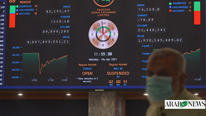 Pakistan stock market records highest single-day gains on easing ...