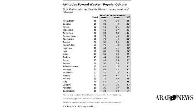 Poll: Muslims who use Internet more open to Western culture | Arab News PK