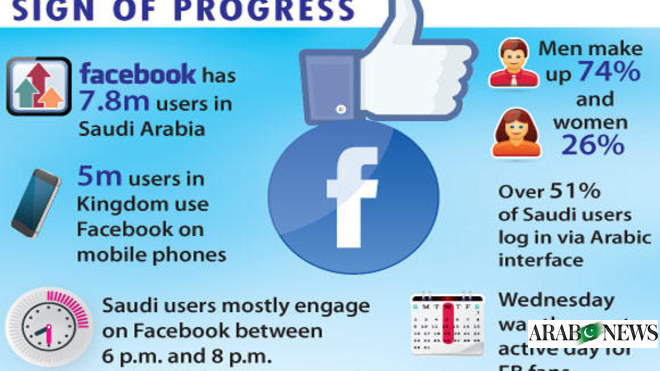 Facebook ‘helps grow home-based businesses’ | Arab News PK