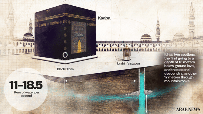 The Well of Zamzam is a lasting miracle | Arab News PK