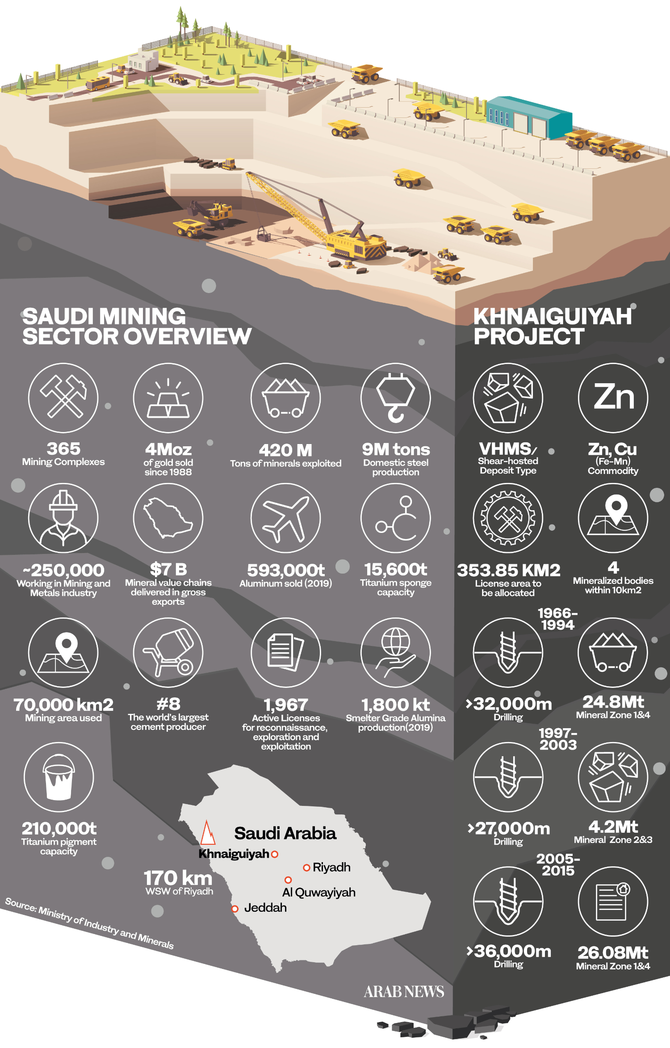 Bids for Saudi new large mining site to close in Q2, says mining ...