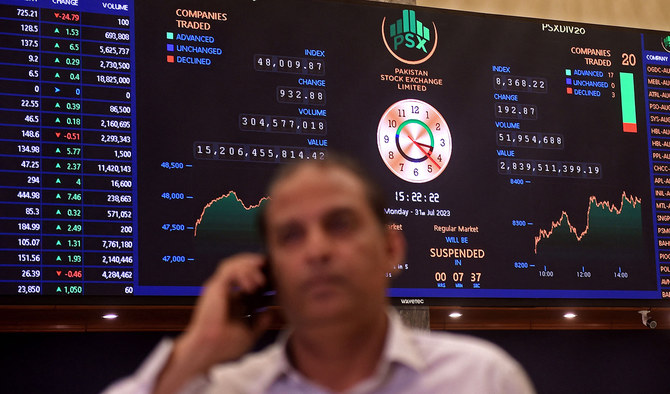 Pakistan's stock market closes at highest level in 6 years amid ...