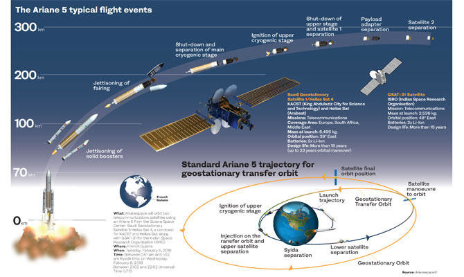 Saudi Arabia to launch 16th satellite into space | Arab News PK