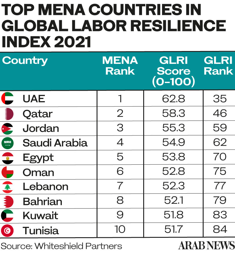 What Saudi Arabia’s improved global ranking in labor resilience ...