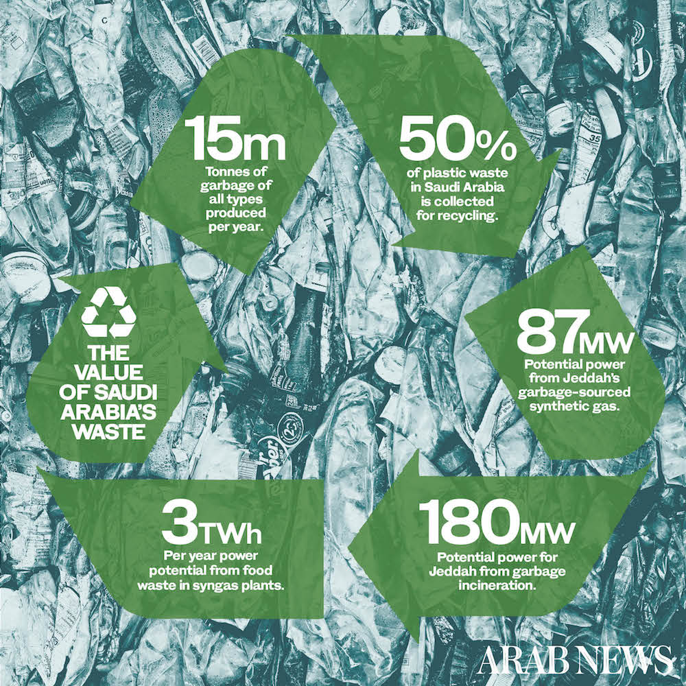 Organic waste offers Saudi Arabia a plentiful and sustainable resource ...