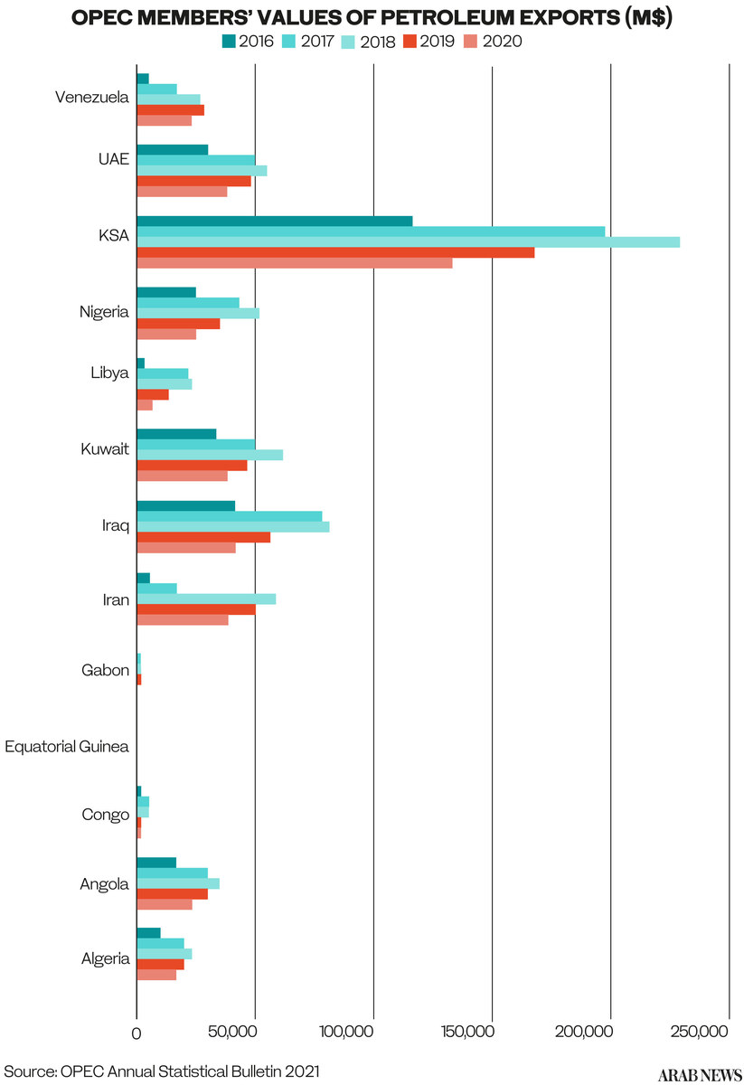 OPEC’s oil reserves up in 2020 even as drilling rigs fall | Arab News PK