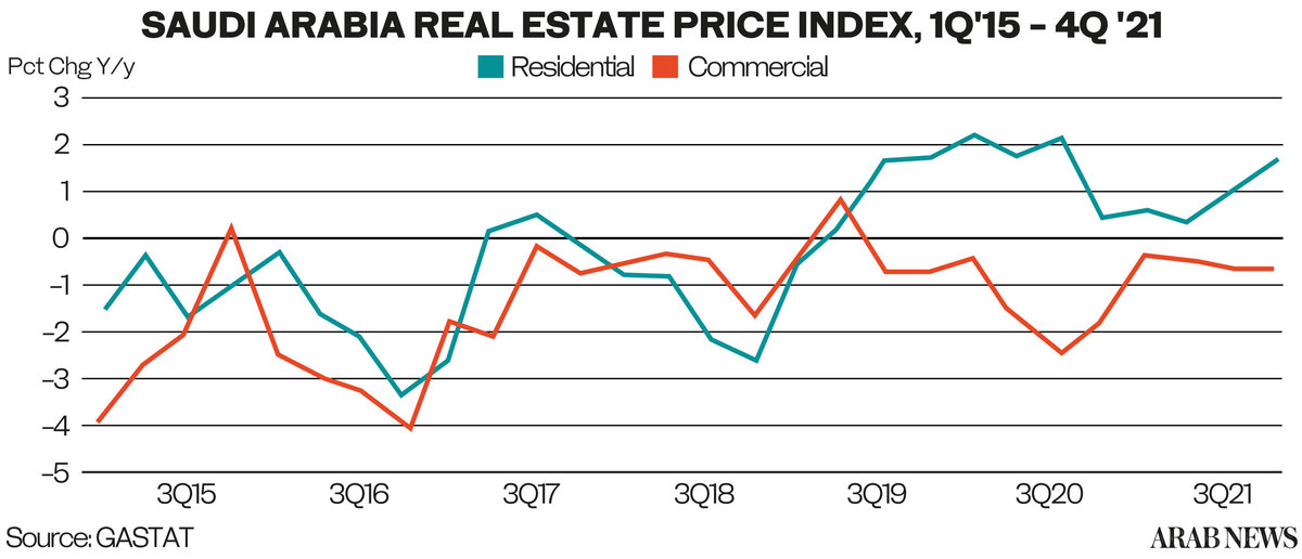Residential land prices drive Saudi real estate inflation to almost 2 ...