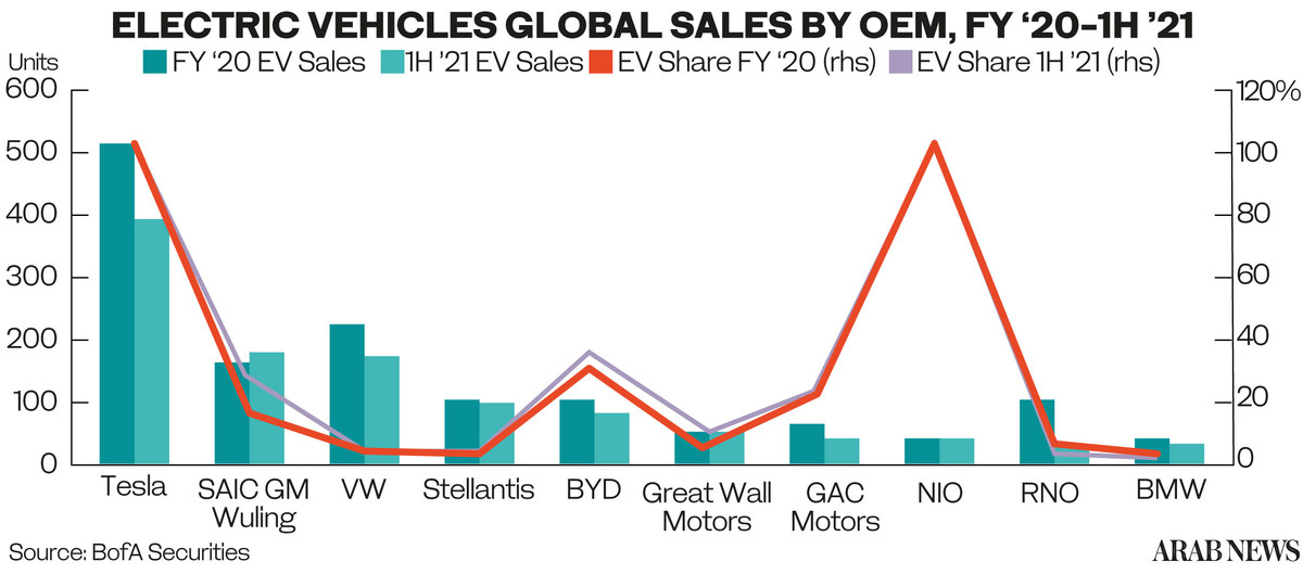 PIF-backed Lucid Motors to be made in Saudi as it competes with Tesla ...
