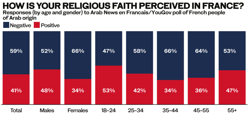 Status of citizens of Arab origin tests French values of equality and ...