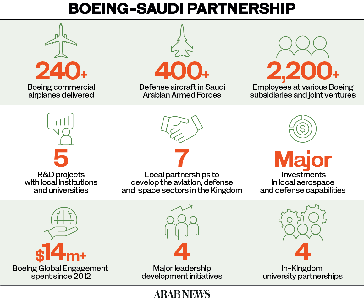 US-Saudi partnership to propel growth in aviation as future holds new ...