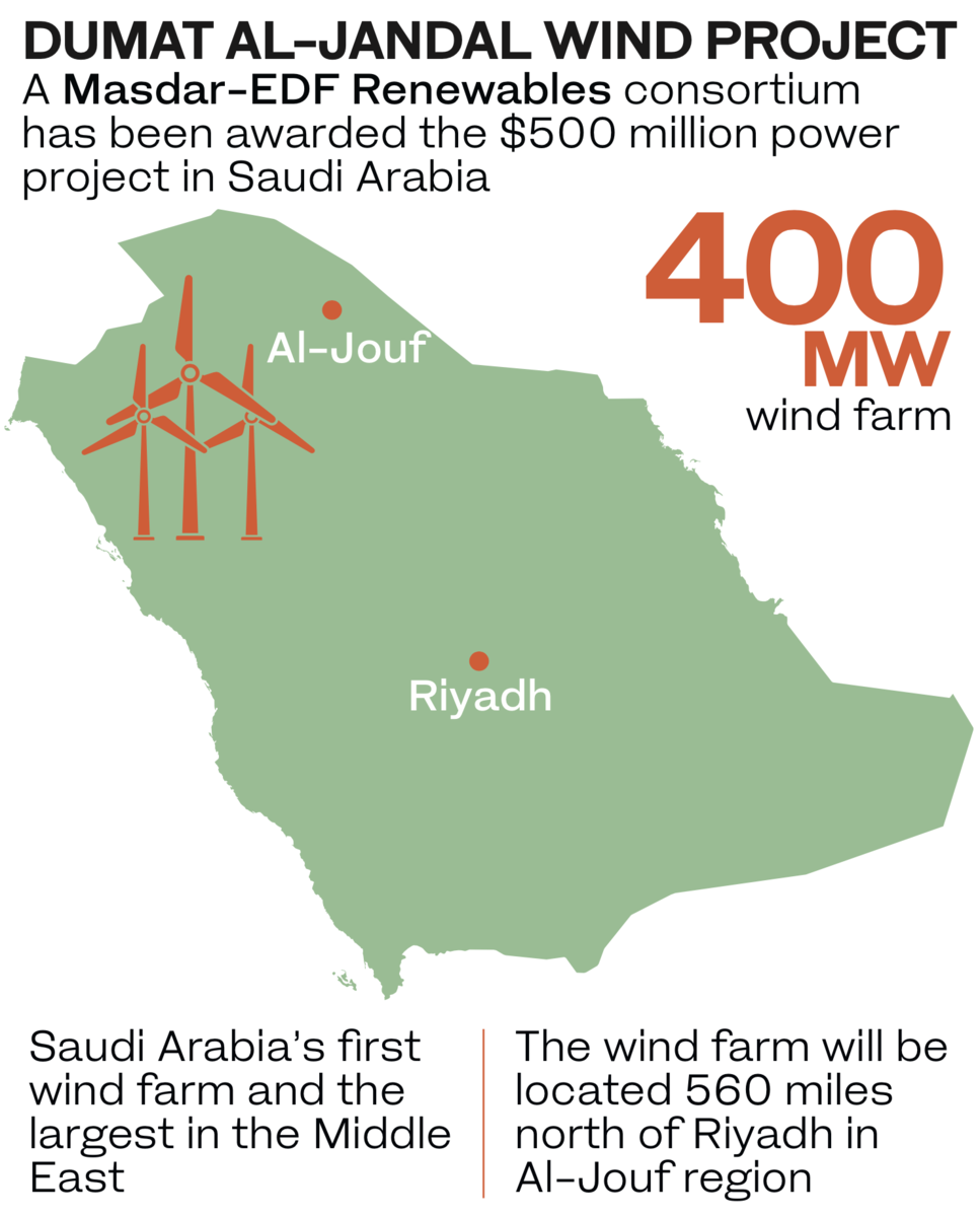 Blowin’ in the wind: Saudi Arabia’s energy future | Arab News PK