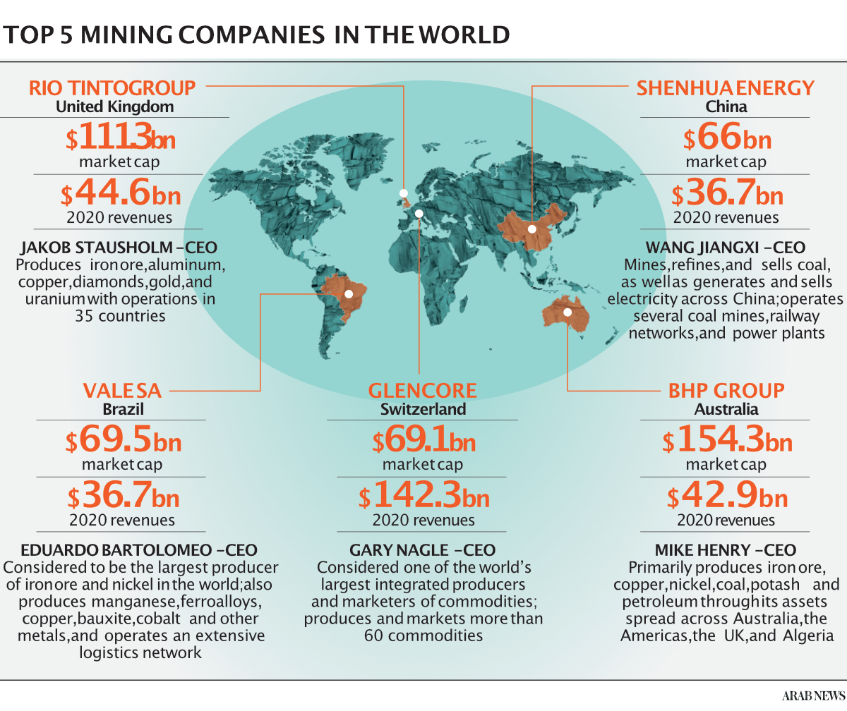 Saudi mining investment set to jump 150% in a decade as foreign joint ...