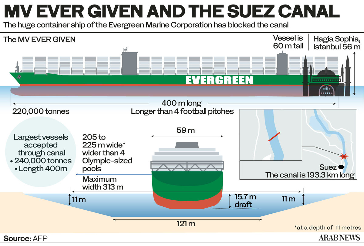 Suez Canal blockage exposes vulnerabilities of global trade flows ...