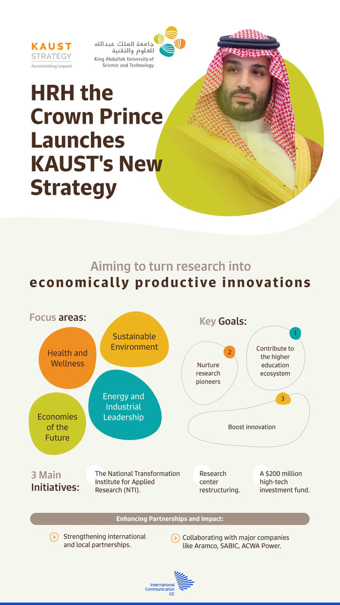 Saudi Arabia launches $200m fund for early investment in high-tech ...