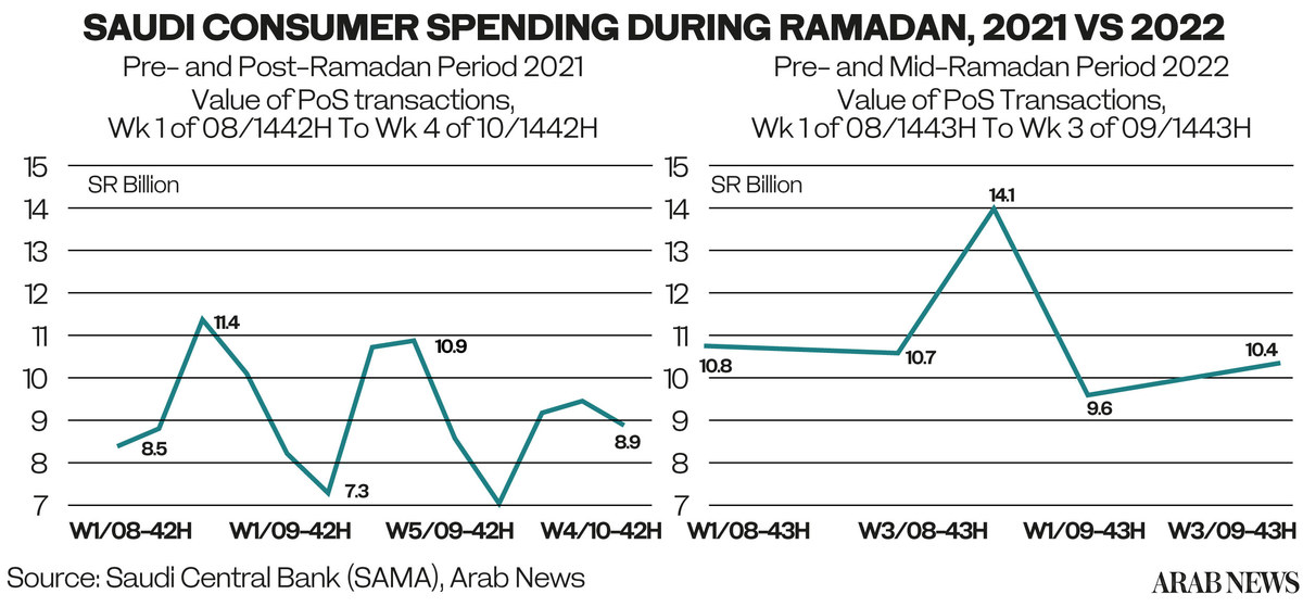 Pre-Ramadan point-of-sale transactions hit $3.75bn: SAMA data | Arab ...