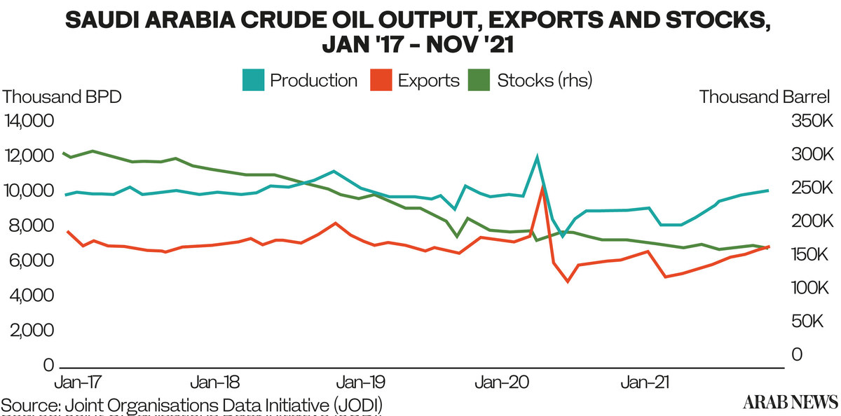 Saudi oil exports and production continue to rise, highest since April ...
