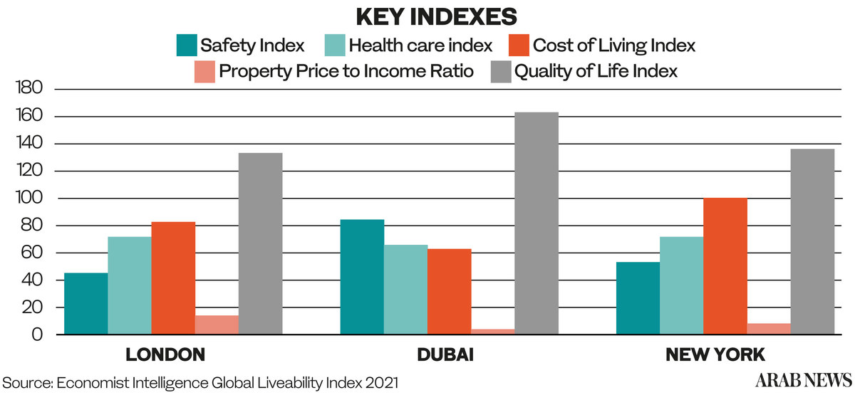 The changing ground realities of global urban living | Arab News PK
