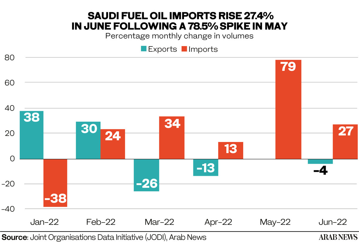 Saudi Arabia’s June fuel oil imports increase 60% annually as supply ...